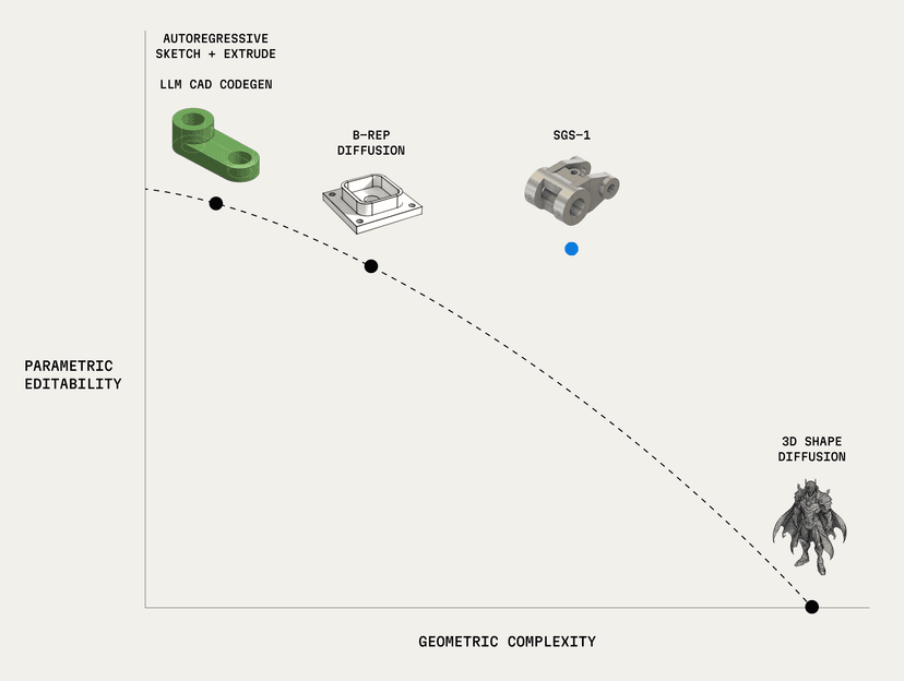 The AI CAD Frontier